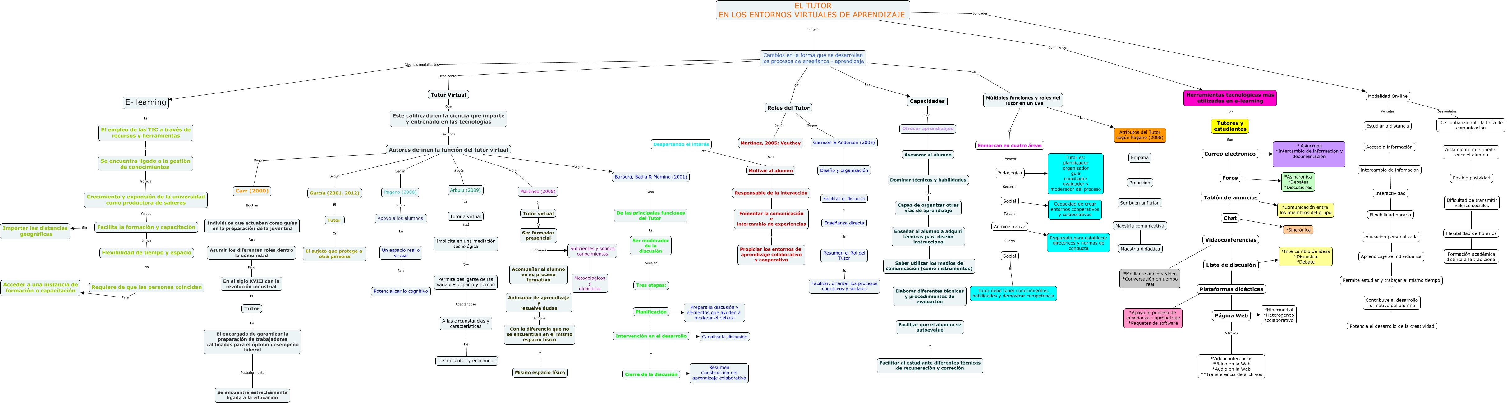 El tutor en los entornos virtuales de aprendizaje